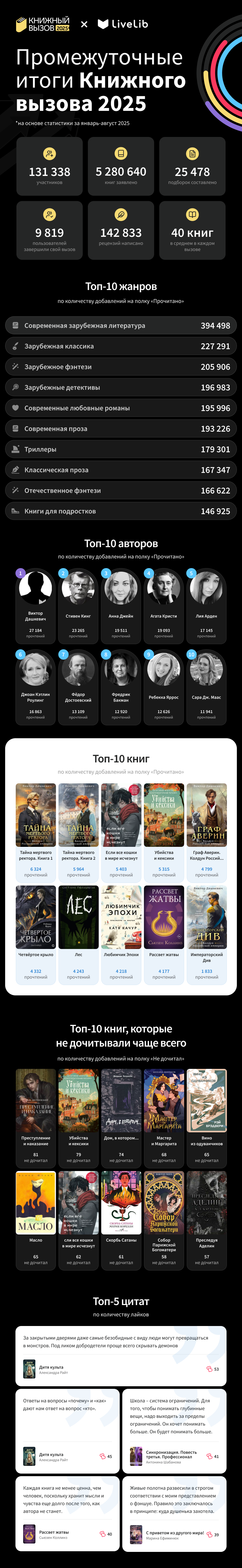 Новые рекорды в Книжном вызове: вы написали больше 160 тысяч рецензий!